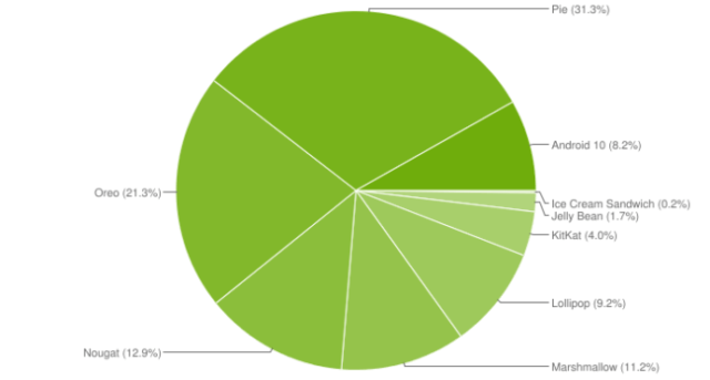 Faustdicke Überraschung: Google nennt Zahlen zur Android-Verteilung