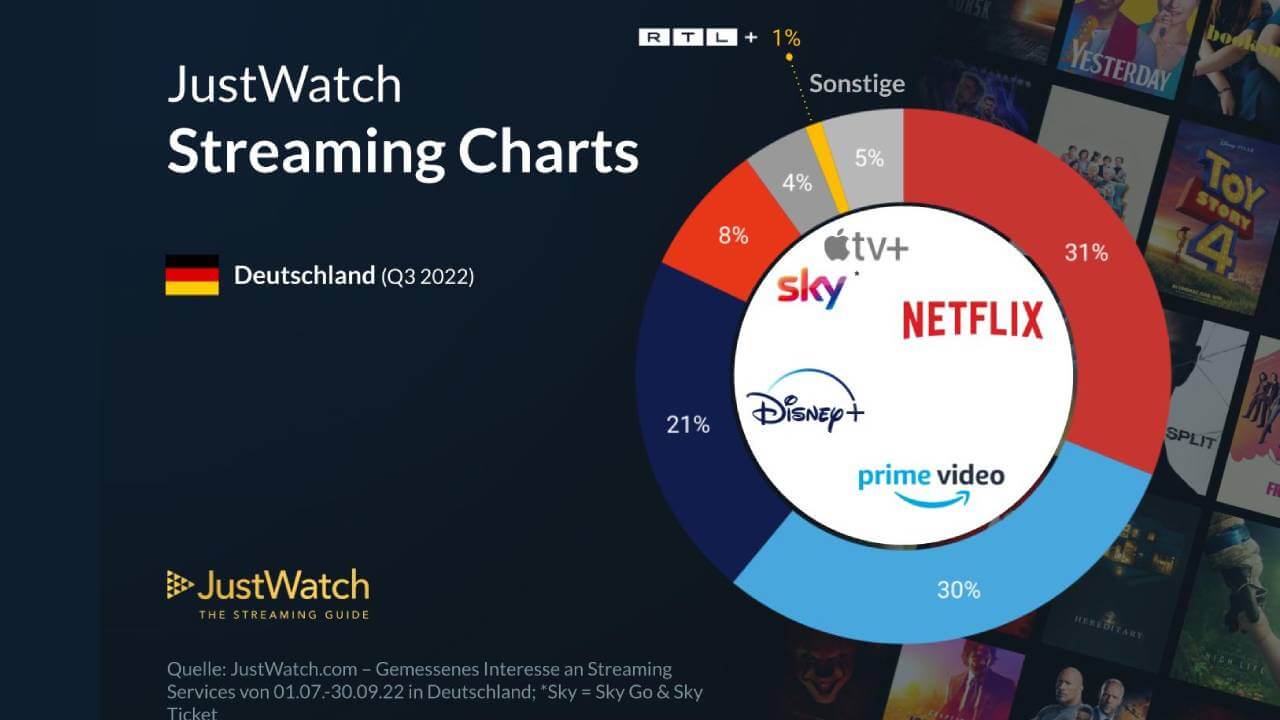 Entwicklung von Netflix, Amazon Prime Video, Disney+ & Co. im 3 ...