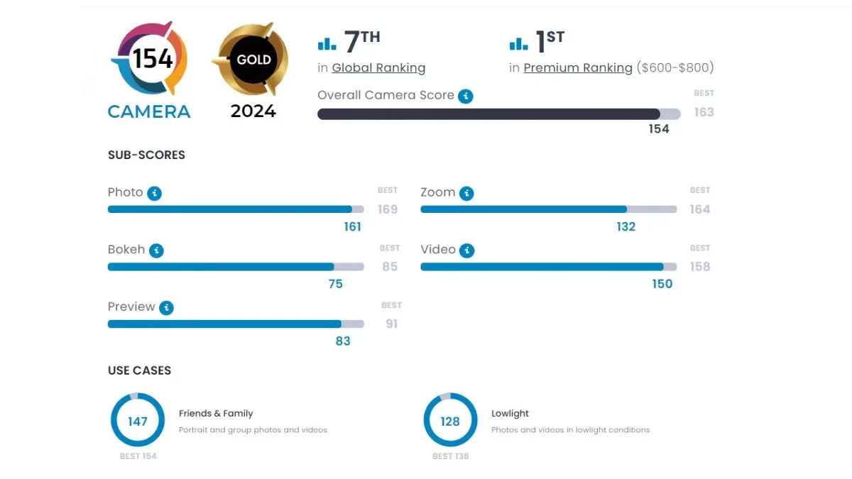 Google Pixel 9: Im DXOMARK überrascht das kleine Pixel alle