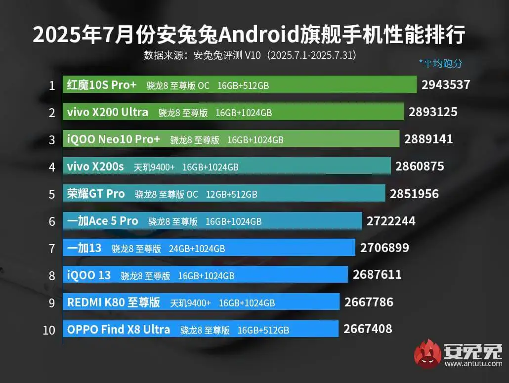 Keine Überraschungen: AnTuTu Ranking der Android-Flaggschiffe im Juli 2025